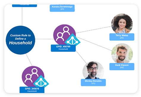 Trusted Customer View Tealium