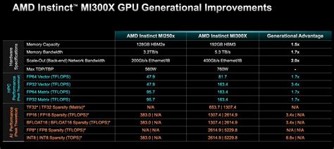AMD Is The Undisputed Datacenter GPU Performance Champ For Now