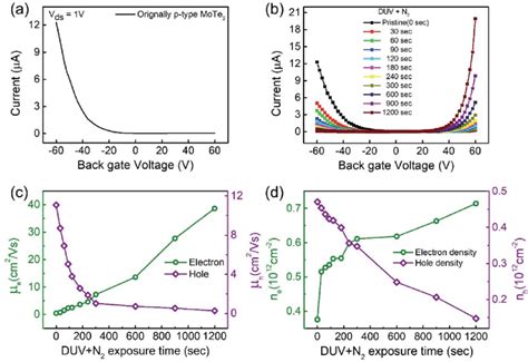 A Transfer Curve I Ds V G Of The Intrinsic P MoTe Device B Download Scientific
