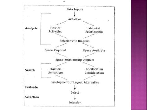 systematic layout planning