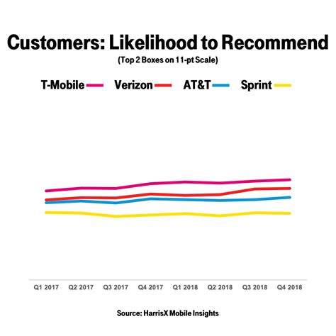T‑mobile Customers Happiest In Wireless Probably Because They Have The Fastest Lte T‑mobile