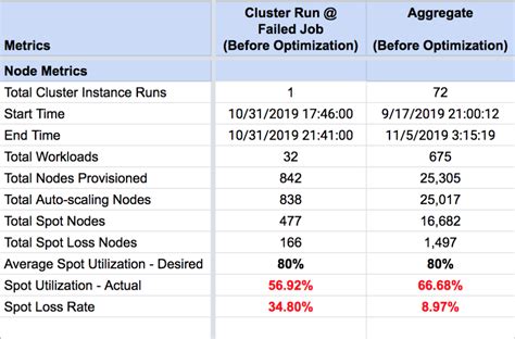 Spark Cluster Optimization For Cost Savings And Performance Qubole
