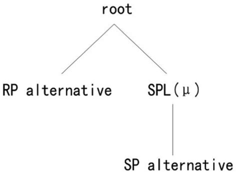 Virtual Nested Logit Nl Tree Download Scientific Diagram