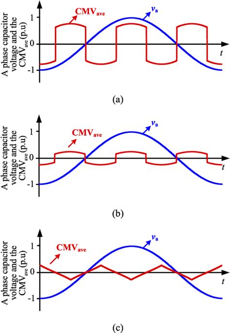 Figure 4 From A Novel Common Mode Voltage Suppression Strategy For Current Source Converter