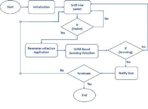 Figure 9 From Lstm Based Jamming Detection And Forecasting Model Using Transport And Application