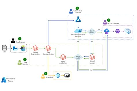 Predict Hospital Readmissions With Traditional And Automated Machine Learning Techniques Azure