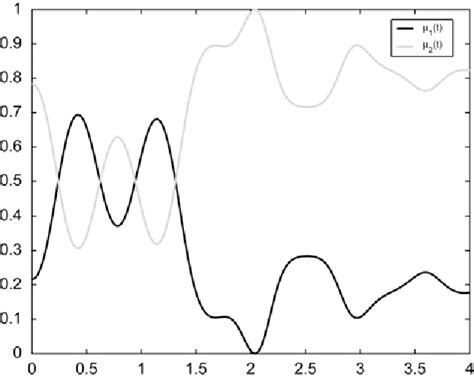 Figure 4 From State Estimation Of Takagisugeno Systems With Unmeasurable Premise Variables
