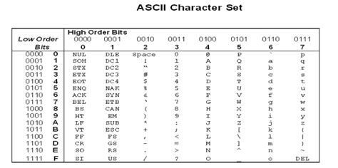 Binary Coded Decimal Numbers