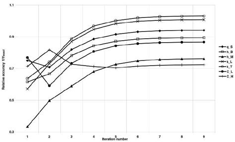 Convergence Of The Iteration Process For Inverse Analysis Involving