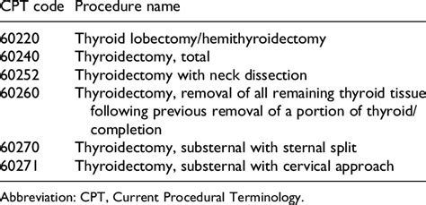 CPT Codes And Procedures By Name Download Scientific Diagram