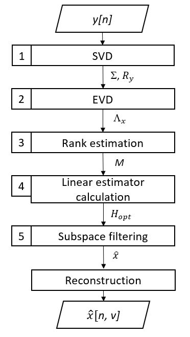 Steps To Perform The Generalized Subspace Gs Speech Enhancement