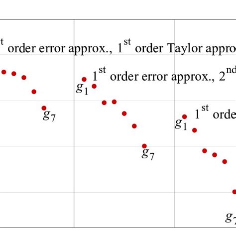 display of the relative error bound for the functions g1 to g7 defined