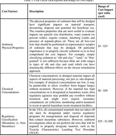 Table 3 From A Parametric Model For Estimating Costs For Remediating
