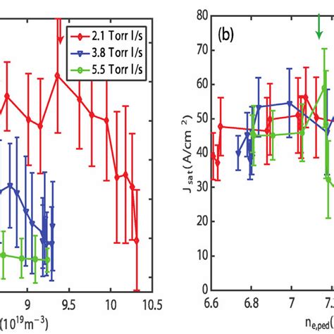 A Line Averaged Density Versus Ion Saturation Current Measured From Download Scientific