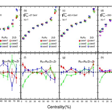 Upper Panels Triangular Flow V3{2} Measurements For Three Cases In Download Scientific