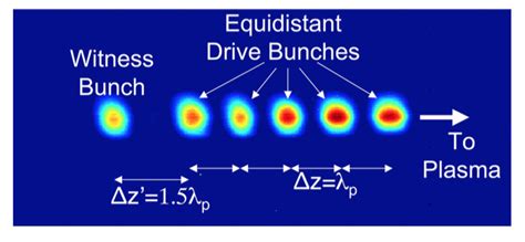False Color Image Of Bunch Train Used For Pwfa Experiments From Masking Download Scientific