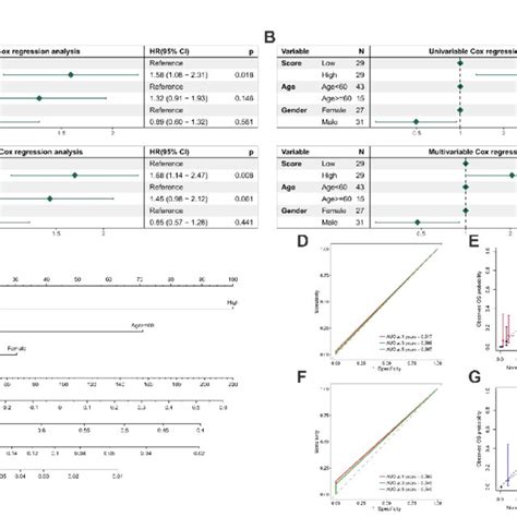 Development And Validation Of A Comprehensive Nomogram A Results Of Download Scientific