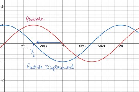 Sound Waves Patterns Wize University Physics Textbook Master Wizeprep