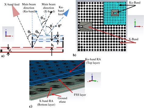 Figure 1 From Dual Band X Ku Reflectarray Antenna Using A Novel Fss Backed Unit Cell With Quasi