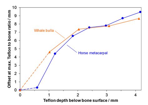 Assessment Of Photon Migration For Subsurface Probing In Selected Types