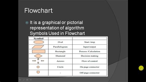 Flowchart Symbols What Is A Flowchart In Computer Check Its Symbols