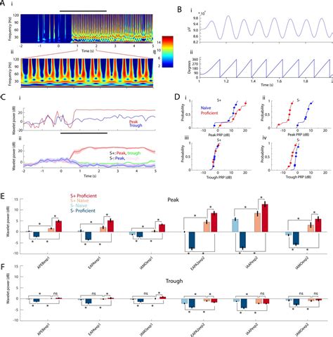 Figures And Data In Learning Improves Decoding Of Odor Identity With Phase Referenced