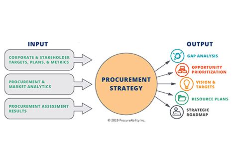 Creating Your Procurement Strategy Roadmap To Results Procureability