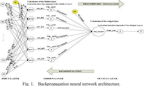 Figure 1 From Adaptive Moment Estimation To Minimize Square Error In Backpropagation Algorithm