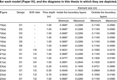 Summary Of Mesh Element Size Defined By Comsol In Building A Suitable