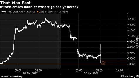 Bitcoin Returns Below Us 40 000 After Inflation Data Infobae