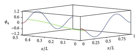 Fourth Mode Shape Of The Filter A Input B Output C Coupling