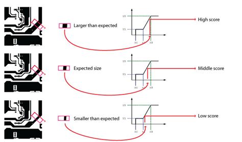 Scoring Functions For Edge Pairs Only