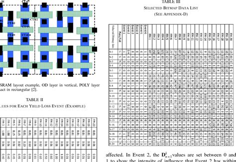 Table A5 From Wafer Sort Bitmap Data Analysis Using The Pca Based Approach For Yield Analysis