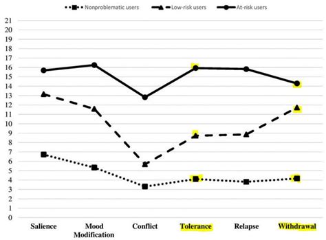 Analysis Of Data Do Not Support Sex As Addictive Prause Et Al Your Brain On Porn