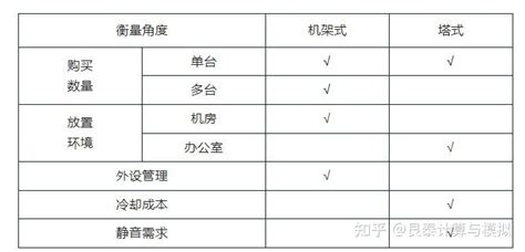 机架式or塔式：服务器该怎么选？ 知乎