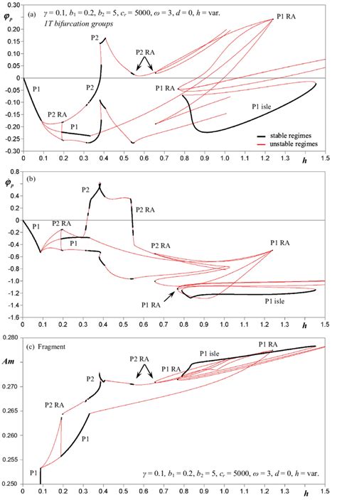 Pendulum Vibration Absorber With Soft Impact See Eq1 And Fig1c Download Scientific