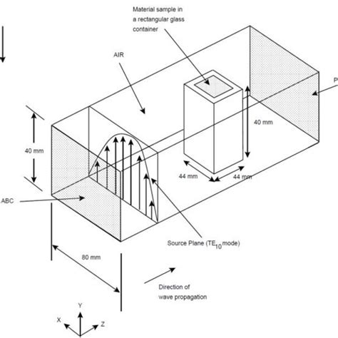 Rectangular Waveguide Loaded With A Glass Vessel Containing The Aqueous Download Scientific