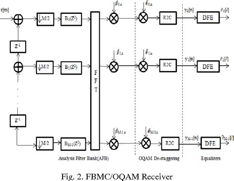 figure 2 from decision feedback equalization for filter bank multicarrier systems semantic scholar