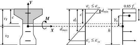 Uniaxial Bending A Symmetric Section B Strains In Concrete And