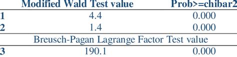 Modified Wald And Breusch And Pagan Lagrange Factor Test Download