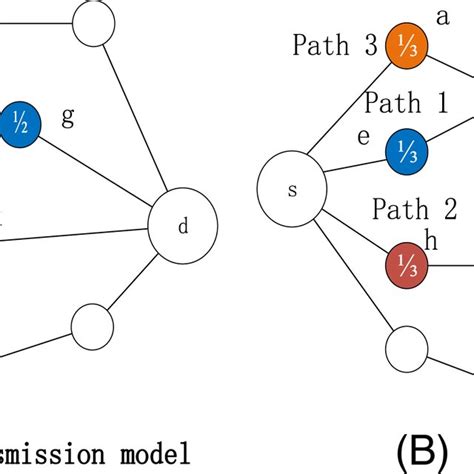 Comparison Of Multipath Transmission Models Download Scientific Diagram