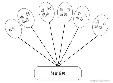 基于java的少儿编程网上报名系统 Csdn博客