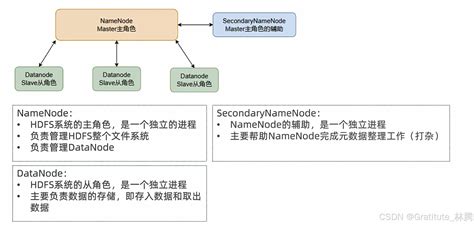 大数据 Hdfs的基础架构 Csdn博客