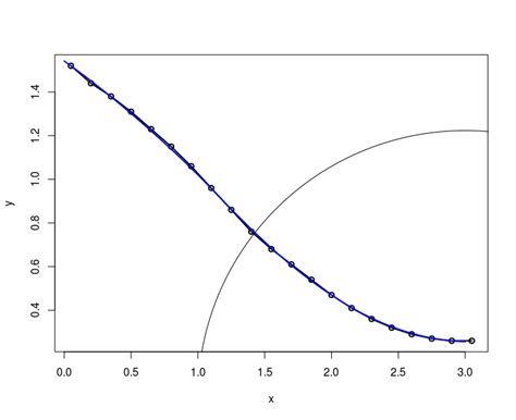 R How To Find An Intersection Of Curve And Circle Stack Overflow