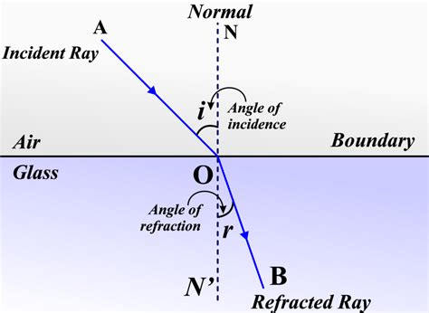 Refraction Of Light Unifyphysics