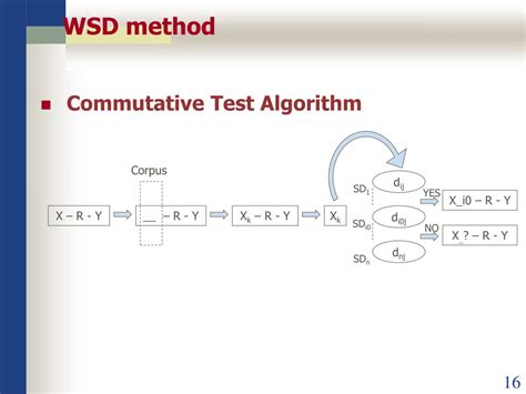 Ppt An Unsupervised Wsd Algorithm For A Nlp System Powerpoint