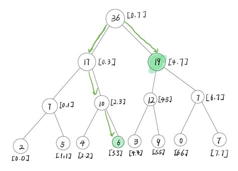 数据结构 线段树segment Tree Csdn博客 数据结构 线段树segment Tree Csdn博客
