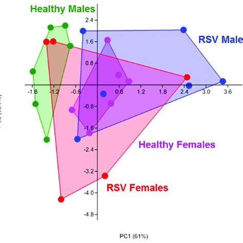 Principal Component Analysis Showing Overall Differences In Download Scientific Diagram
