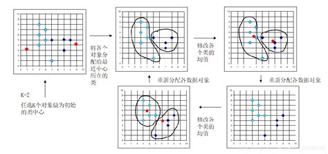聚类算法综述（案例实现）大数据聚类算法de应用案例 Csdn博客
