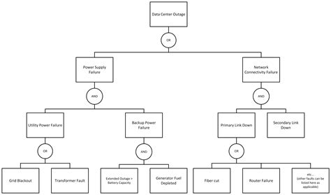 Fault Tree Analysis Root Cause Analysis Technique A Deep Dive